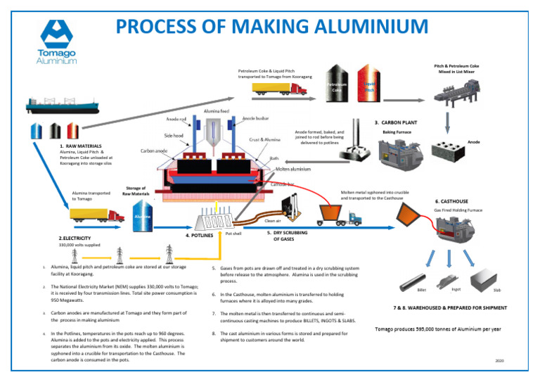 TAC_Aluminum_Process_Poster | PDF | Aluminium Oxide | Aluminium
