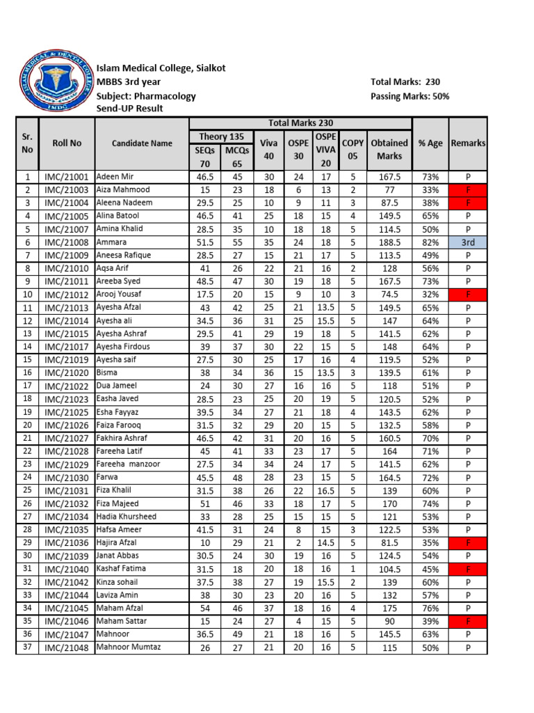 IMC Sialkot MBBS Pharmacology Results | PDF
