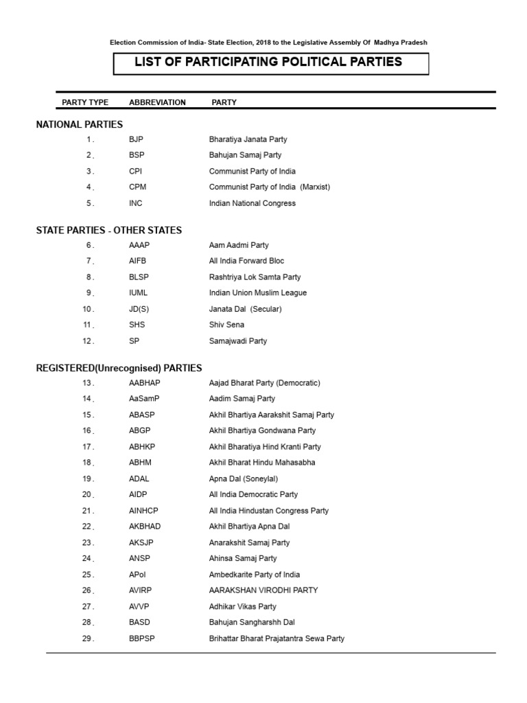 Madhya Pradesh Political Party List | PDF | Political Events | Politics ...