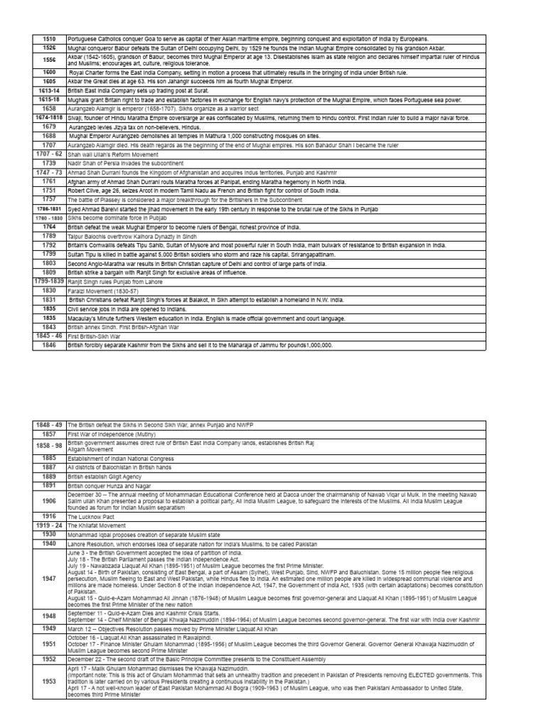 History timeline | PDF | Muhammad Zia Ul Haq | Zulfikar Ali Bhutto