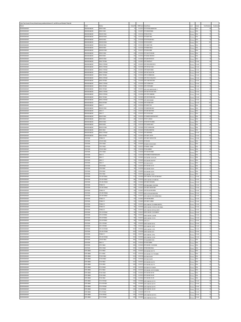 PSRP Phase 2 Schools | PDF