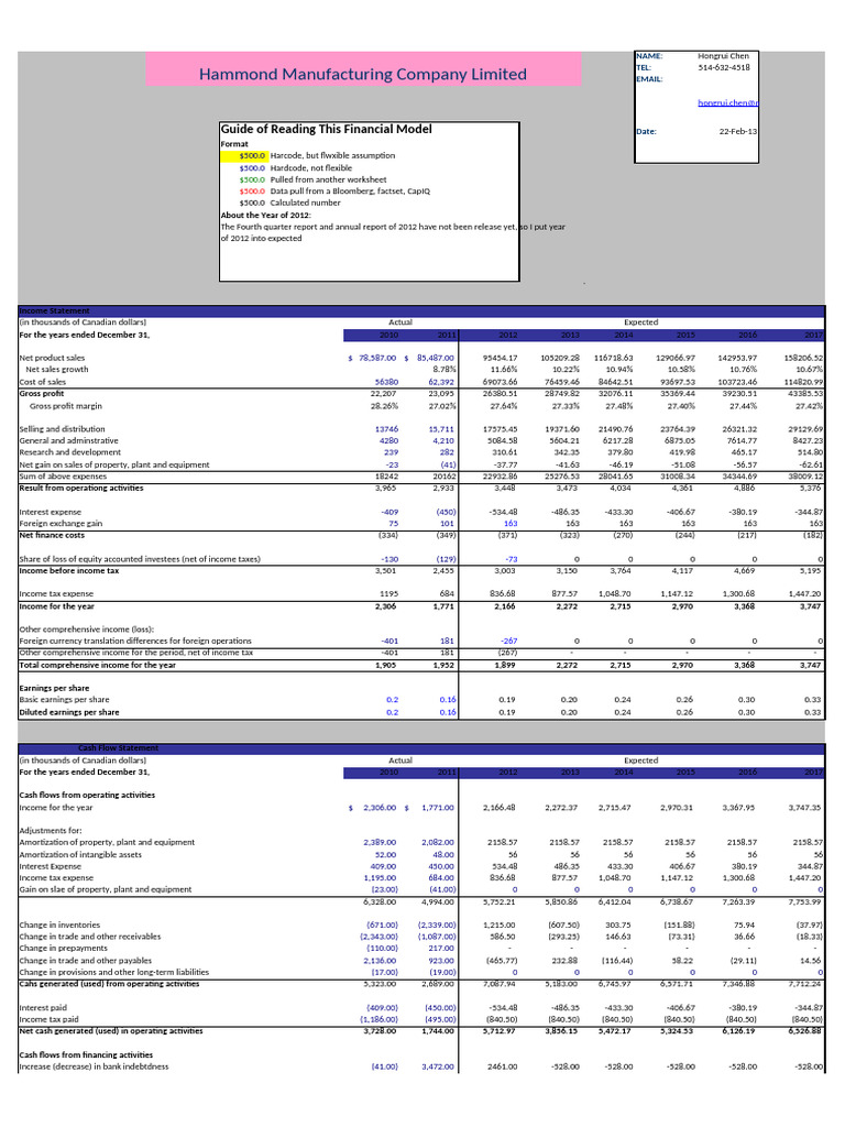 Financial Model Hammond Manufacture | PDF | Income | Investing