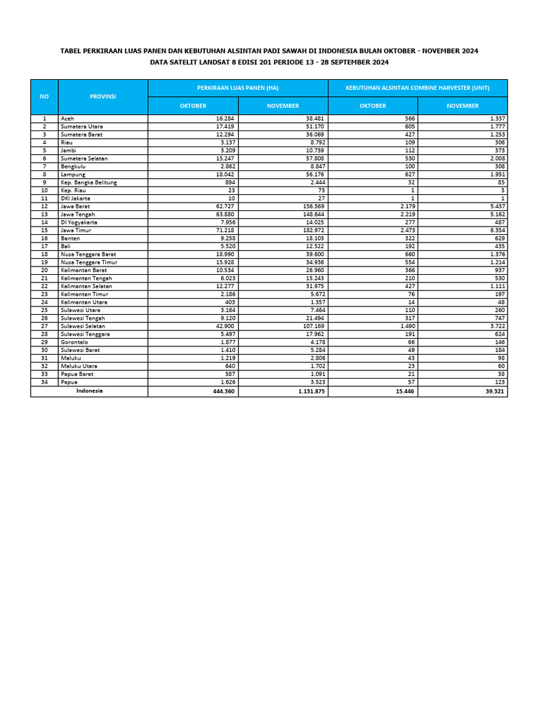 Perkiraan Panen Padi Indonesia 2024 | PDF