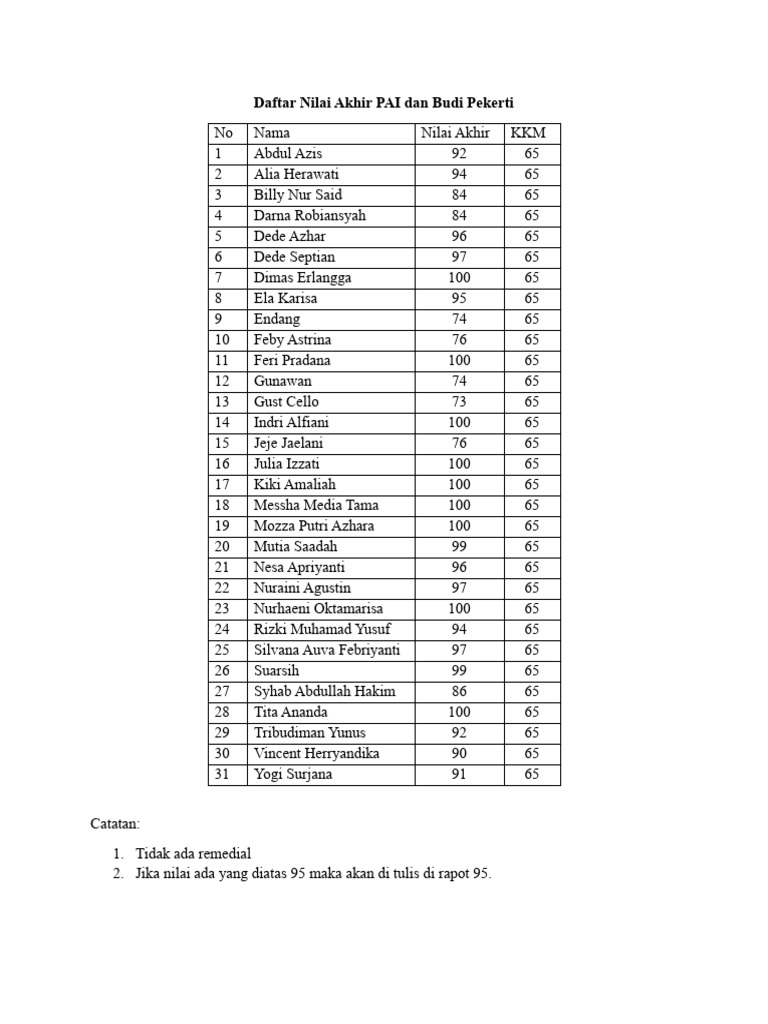 Daftar Nilai Akhir PAI dan Budi Pekerti xii tei | PDF