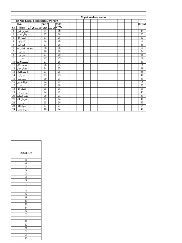 Mphil Marks (Ranked) | PDF