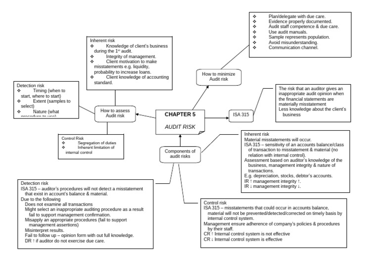 Audit Risk | PDF | Audit | Internal Control