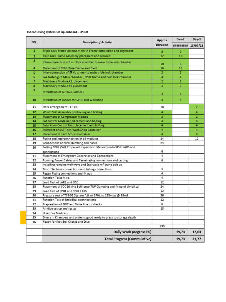 SAT Dive Rig Up Activity | PDF | Diving Equipment | Underwater Diving ...