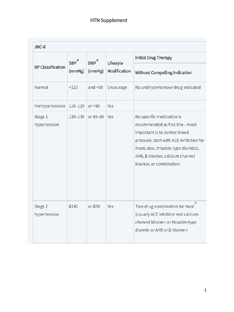 HTN Supplement | PDF | Blood Pressure | Pressure