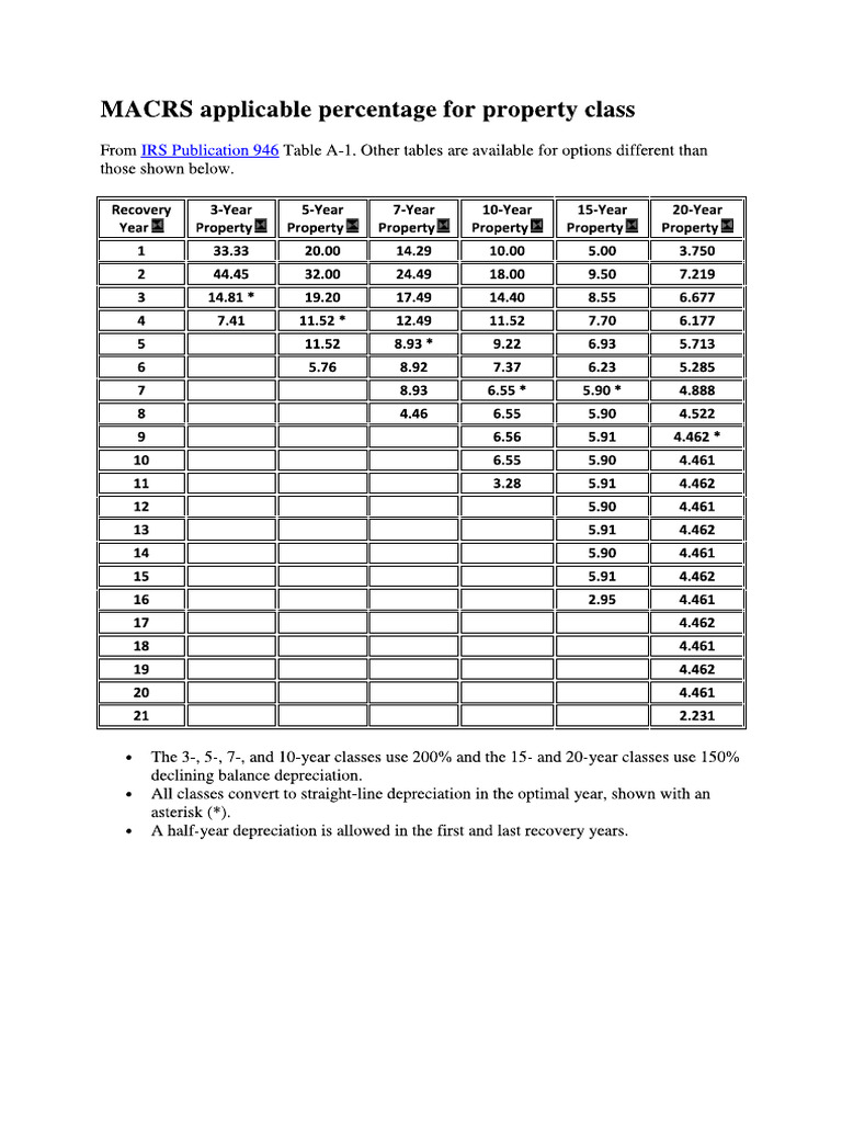 MACRS Applicable Percentage For Property Class | PDF