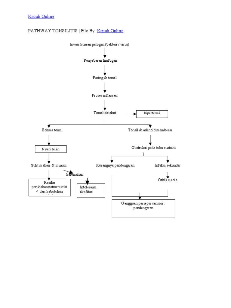 Pathway Tonsil It Is | PDF | Kesehatan Holistik