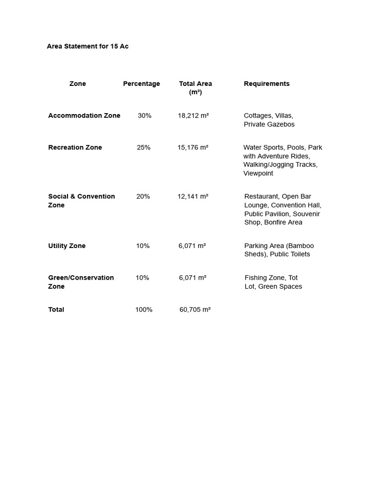 Area Statement For 15 Ac | PDF