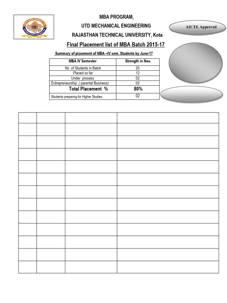 Final Placement List of MBA Batch 2015 2 | PDF