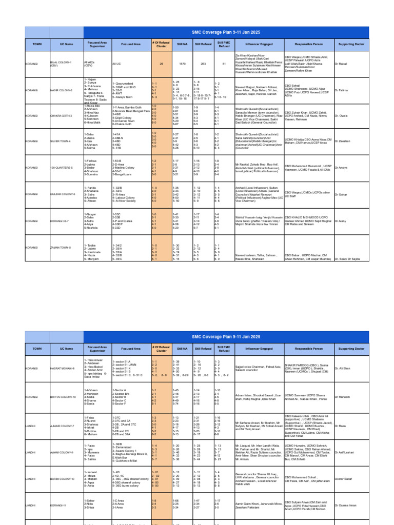SMC Conversion Plan 9-11 Jan 2025 - SMC Coverage Plan Jan-25 | PDF