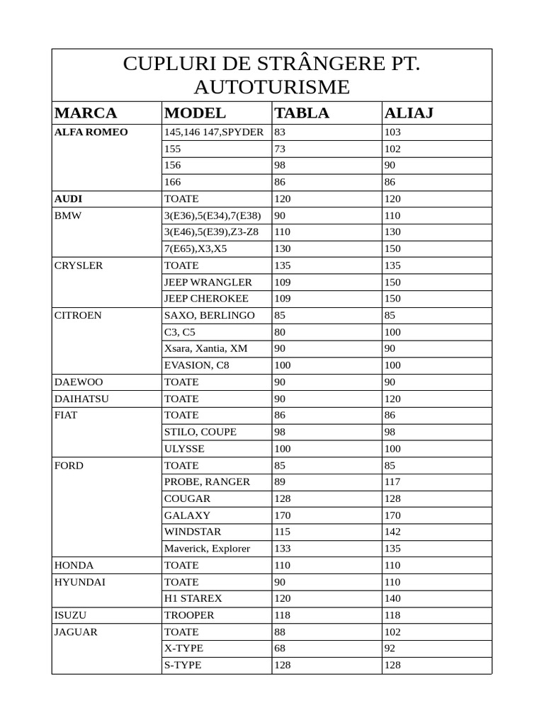 Cupluri Strangere Roti | PDF | Car | Automotive Industry