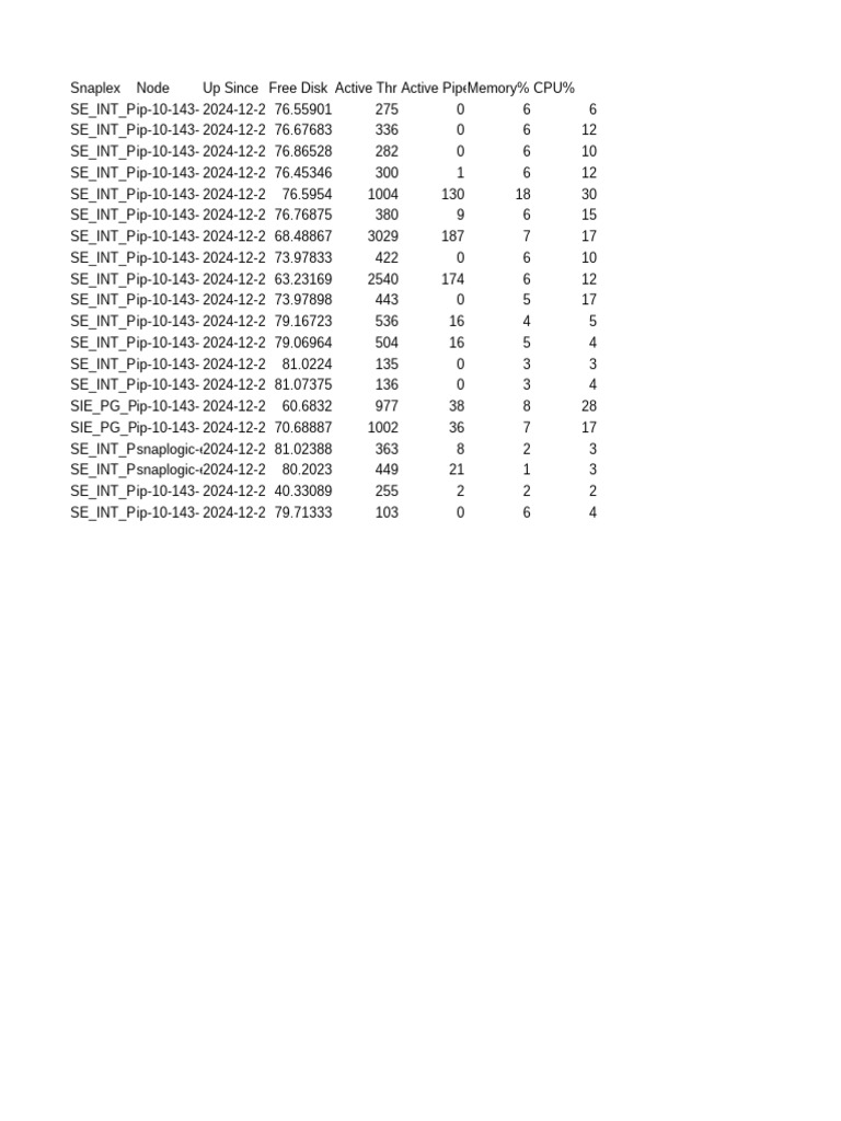 SIE PG PROD Hourly Consolidate Report 31-12-2024 3Hrs | PDF | Computing | Computer Architecture