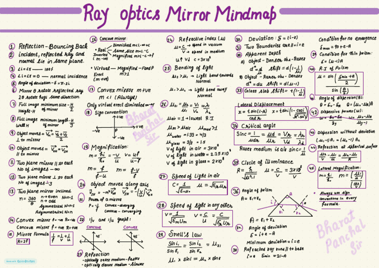 Ray Optics Mirror Mindmap-1 | PDF | Mirror | Optics