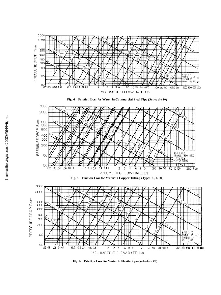 Pipe Sizing | PDF