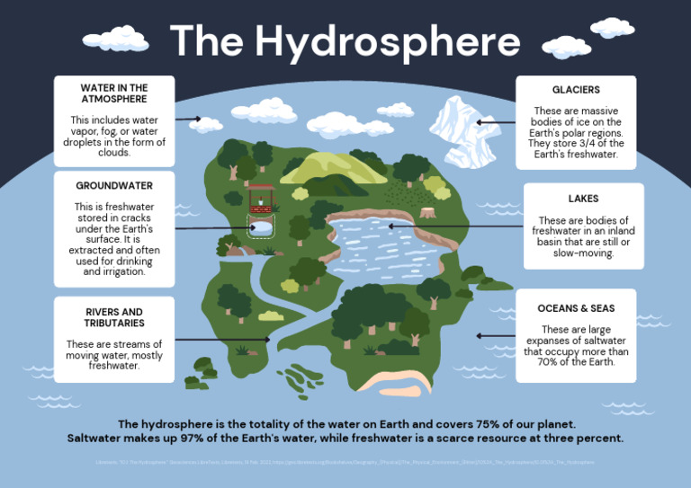 Parts of The Hydrosphere Poster | PDF | Water | Fresh Water