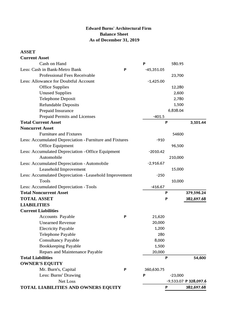 Adjusted Balance Sheet | PDF | Balance Sheet | Equity (Finance)