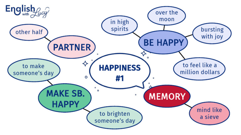 Idioms Challenge - Mind Map 1 | PDF
