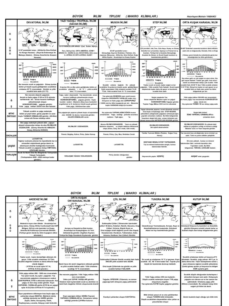 Iklimler Tablo | PDF