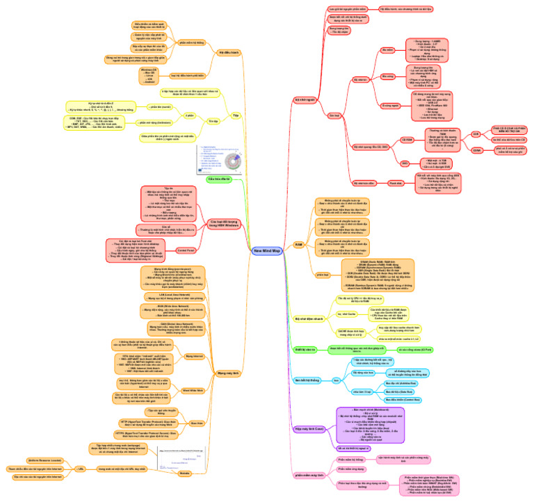 New Mind Map | PDF