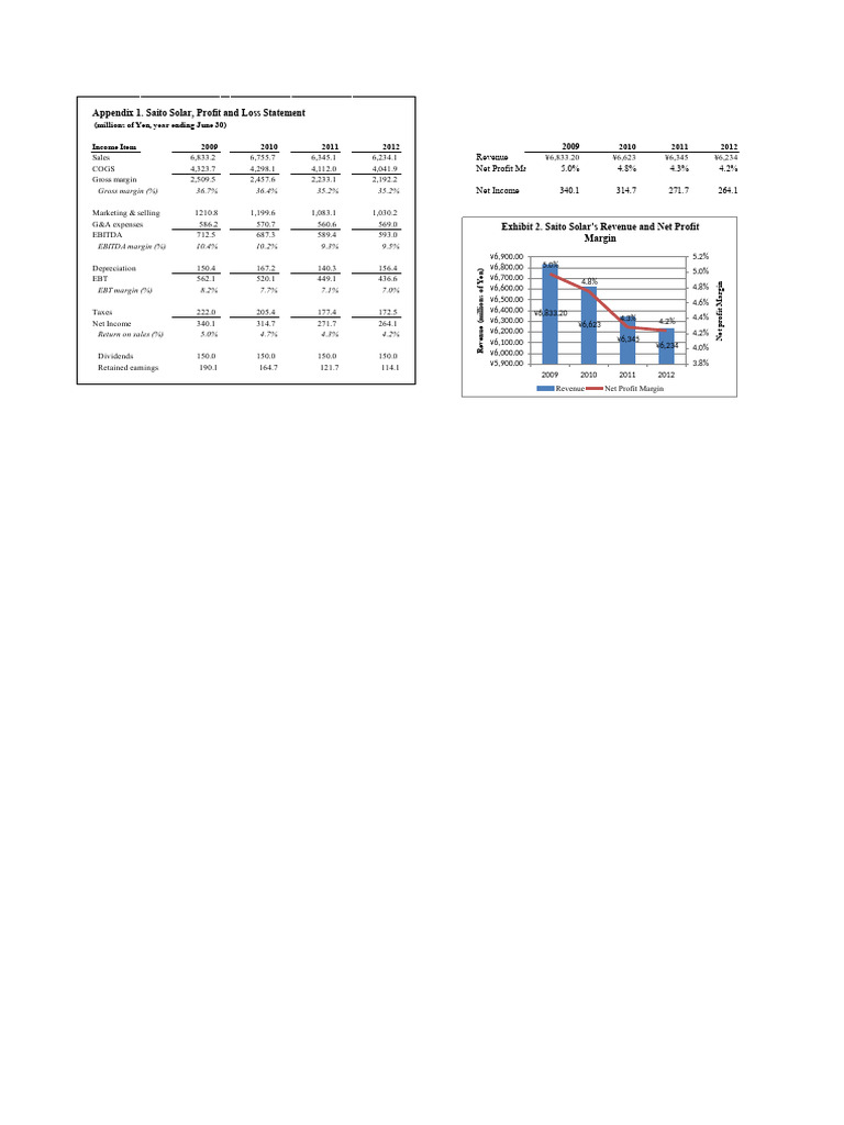 Case 2 Saito Solar Exhibits | PDF | Net Income | Gross Margin