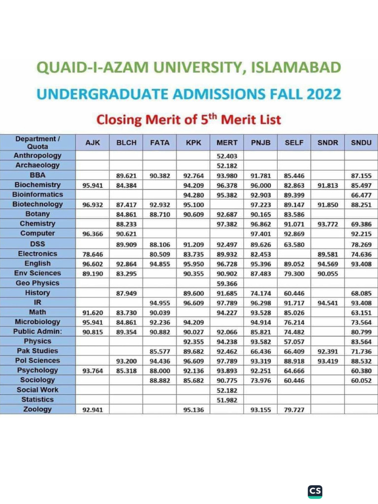 Closing Merit List of 2k23 | PDF