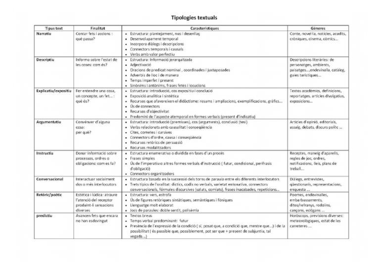 Quadre Tipologies Textuals | PDF