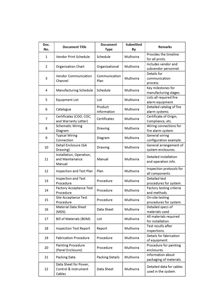 Master Document Register (MDR) For Fire Alarm System at Substation of ...