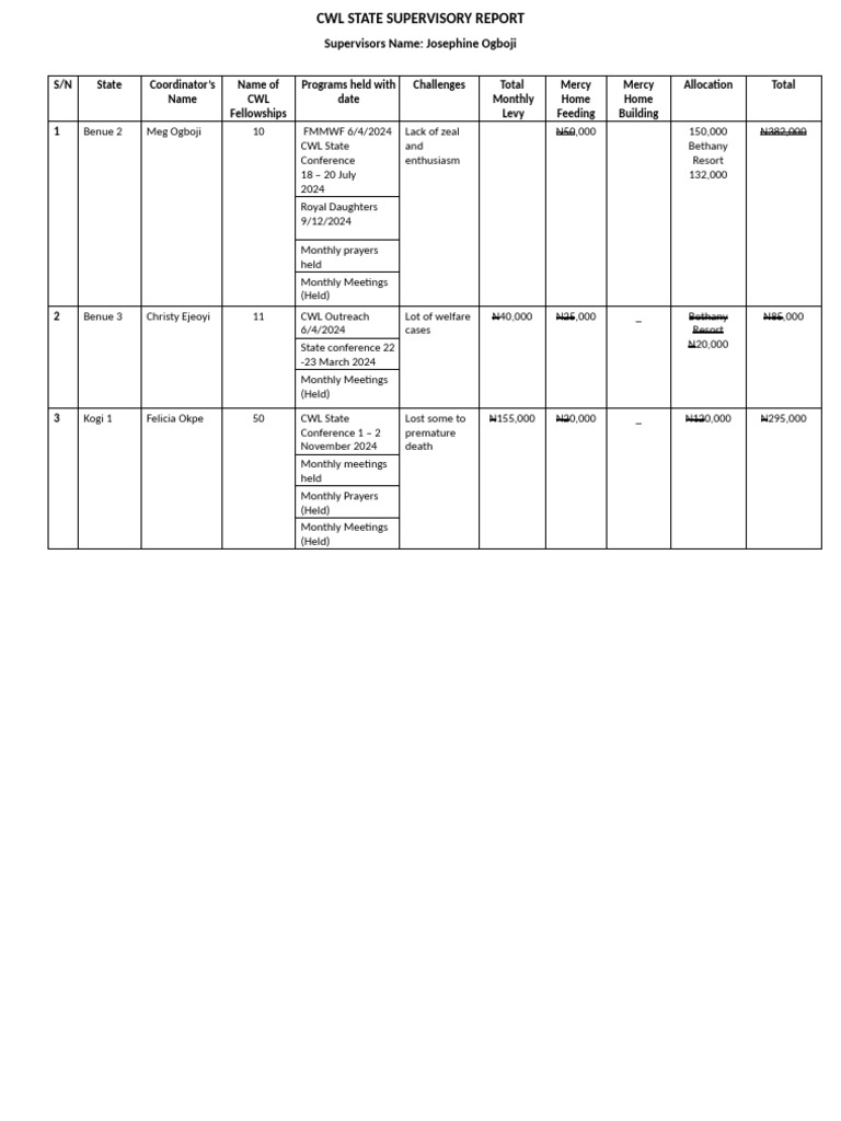 Josephine Ogboji CWL STATE SUPERVISORY REPORT | PDF