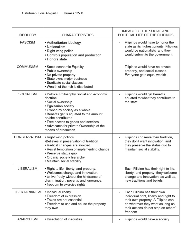 Filipino Ideologies: Impact on Society | PDF | Right Wing Politics ...