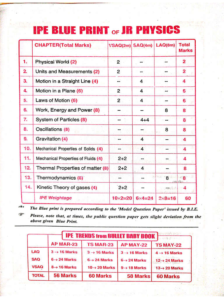 JR IPE Weightage + Imp Q | PDF
