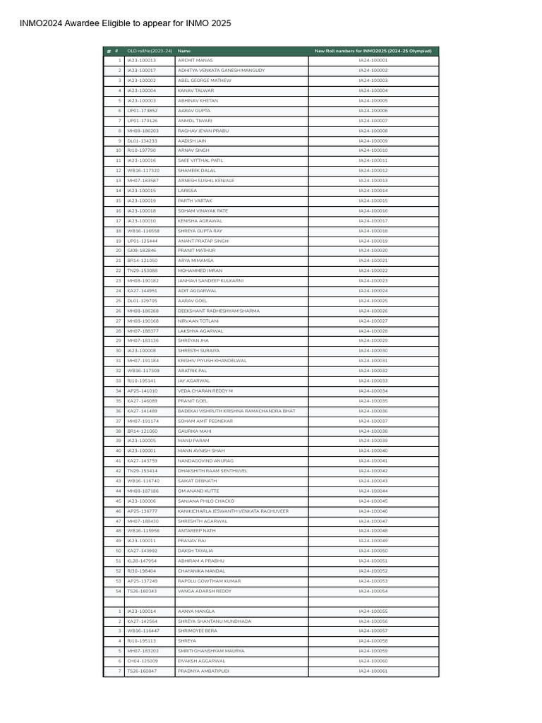 INMO 2025 Eligible Awardees List | PDF