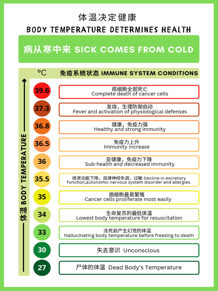 Body Temperature and Health Impact | PDF