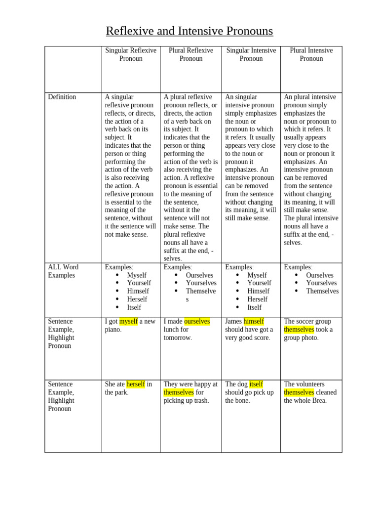 Reflexive and Intensive Pronouns | PDF | Languages | Foreign Language ...