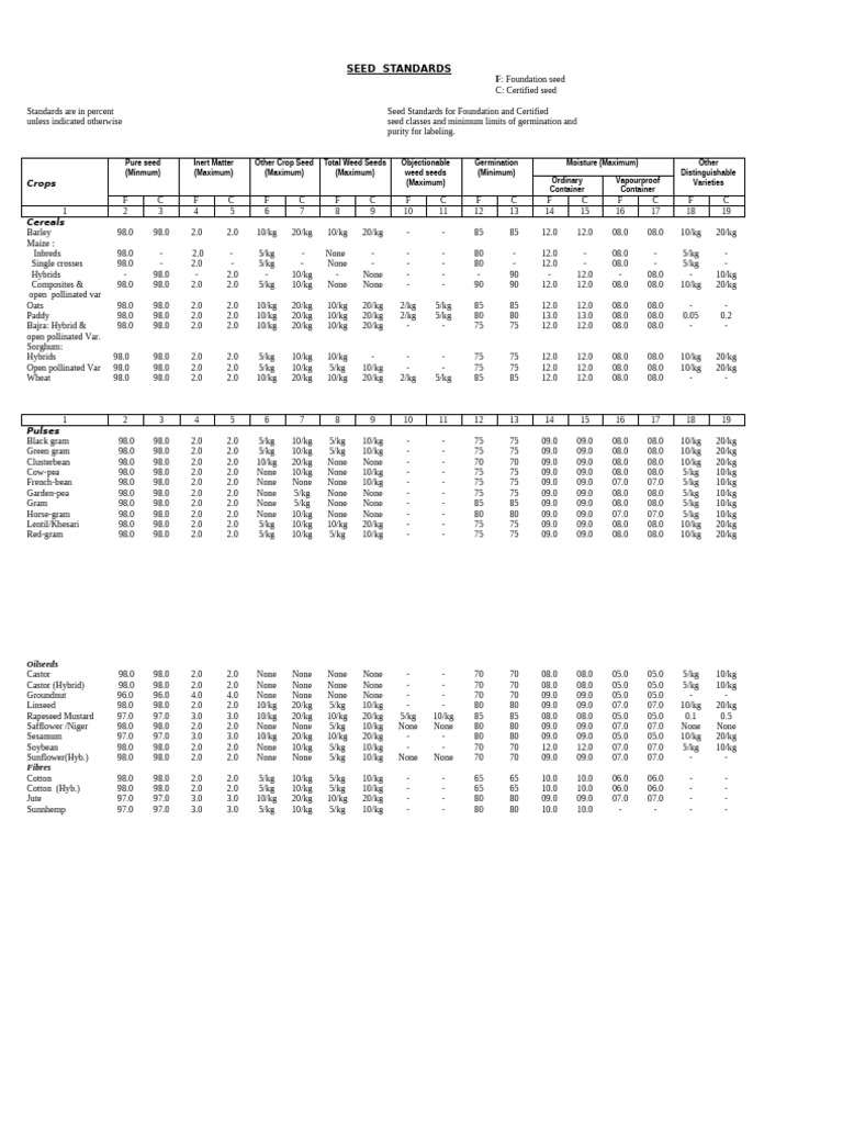 SEED STANDARDS-Table2-21 | PDF | Seed | Staple Foods