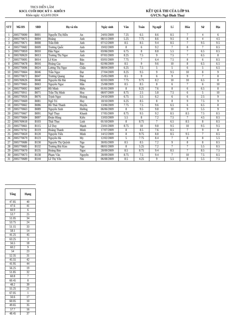Diemtonghop Theodonvi-K9 | PDF