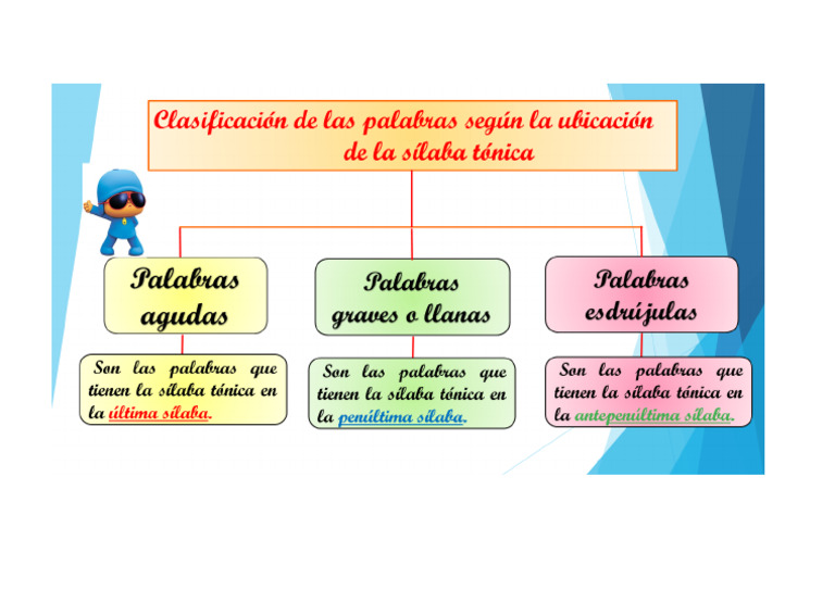Cuadro de La Clasificación de Las Palabras Según El Lugar Que Ocupa La ...