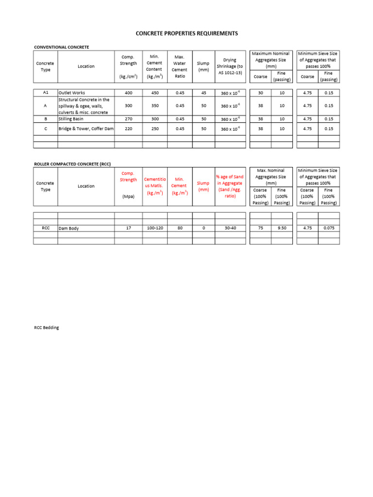 Concrete Specifications for RCC and Conventional | PDF | Concrete ...