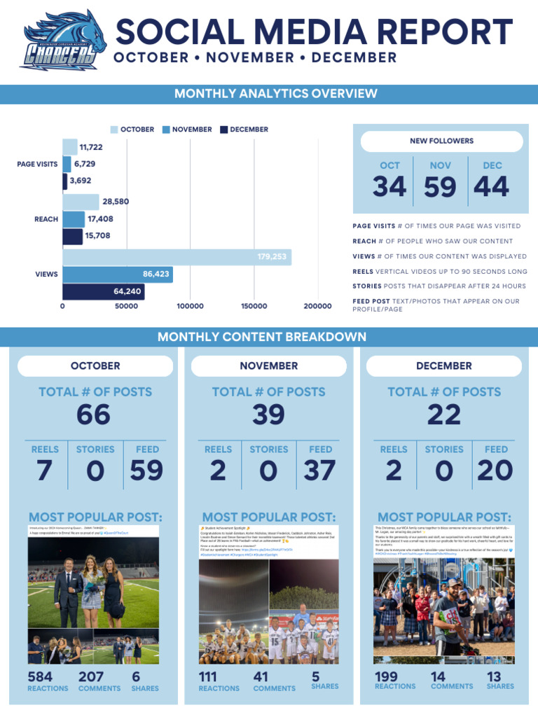 Social Media Reports - OCTNOVDEC | PDF | Cyberspace | World Wide Web