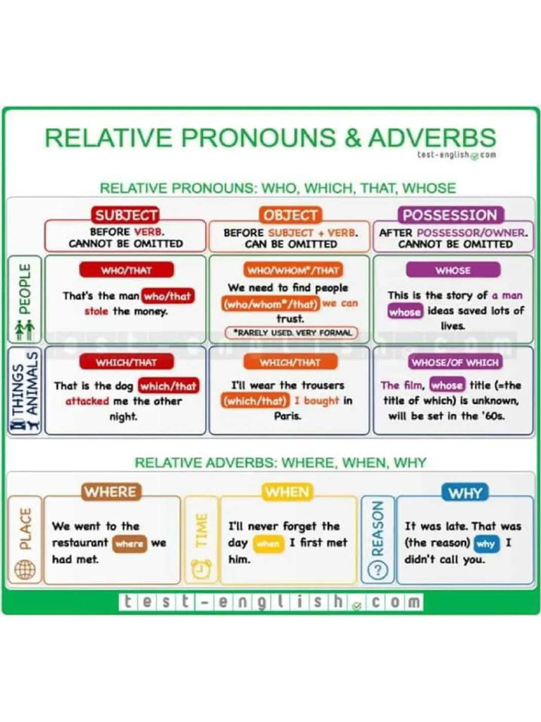 English grammar 2 | PDF
