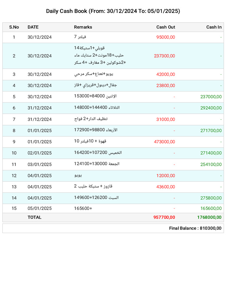 Daily Cash Book (From: 30/12/2024 To: 05/01/2025) : S.No Date Remarks ...
