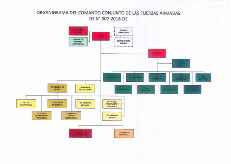 Organigrama del Comando Conjunto de las Fuerzas Armadas | PDF