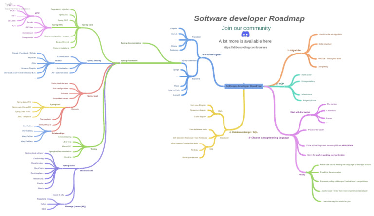 Software Developer Roadmap | PDF | Spring Framework | Information ...