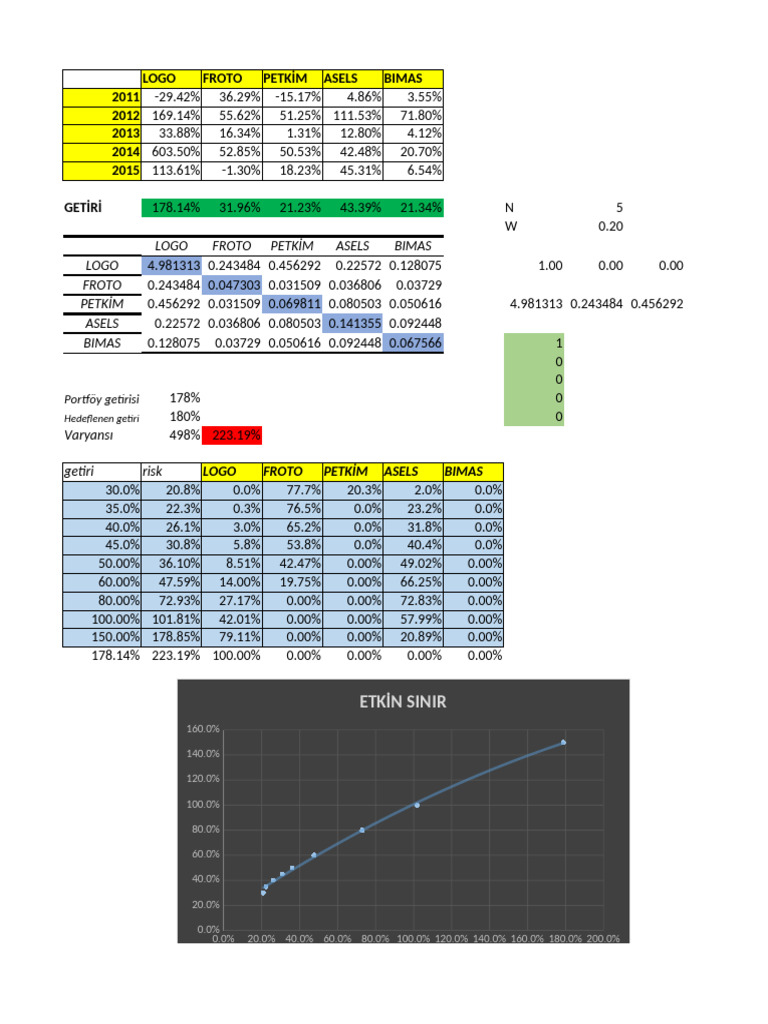Stock Performance Analysis 2011-2015 | PDF