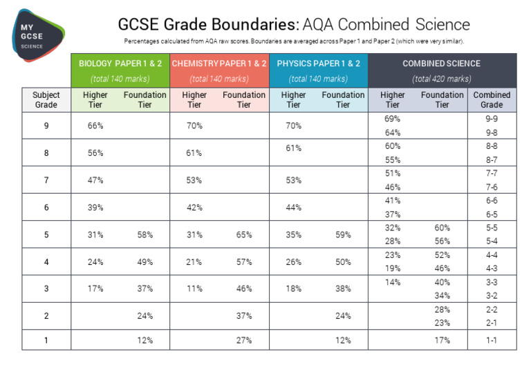 GCSE AQA Science Grade Boundaries | PDF | Standardized Tests ...