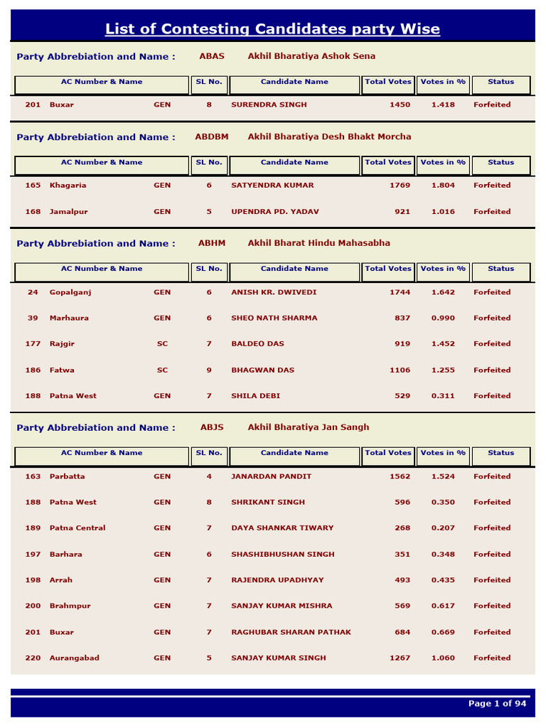 Candidatelistpartywise | PDF | Politics Of India