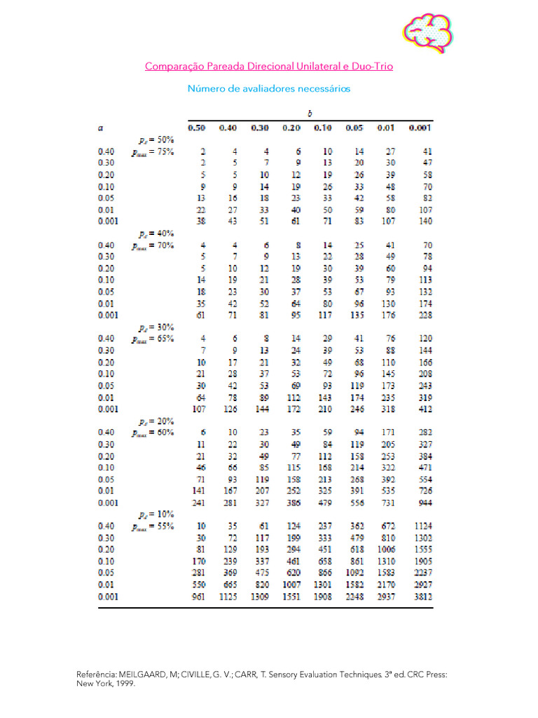 Tabelas+-+Compara%E7%E3o+Pareada+Direcional+Unilateral+e+Duo-Trio 2 | PDF