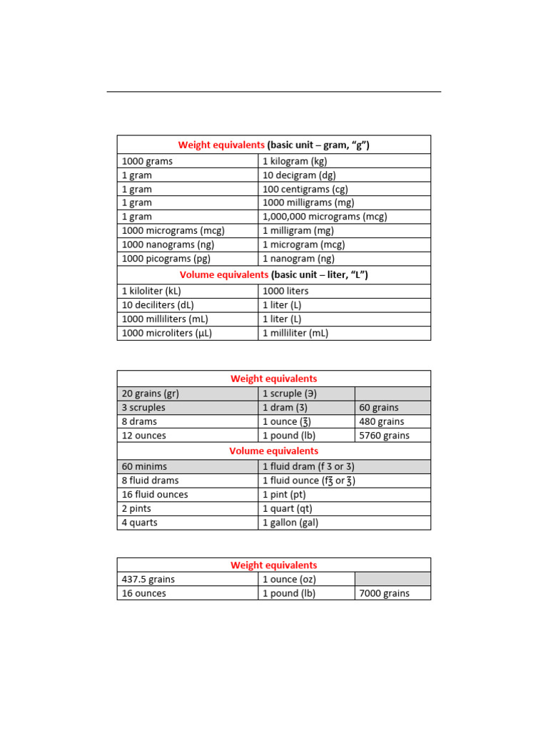 Measurement Conversion Chart NAPLEX | PDF | Grain (Unit) | Ounce